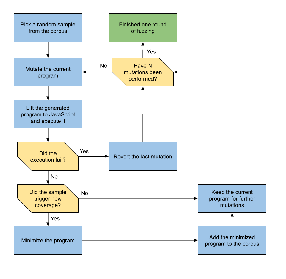 Fuzzilli源码分析 - Q1ng's blog